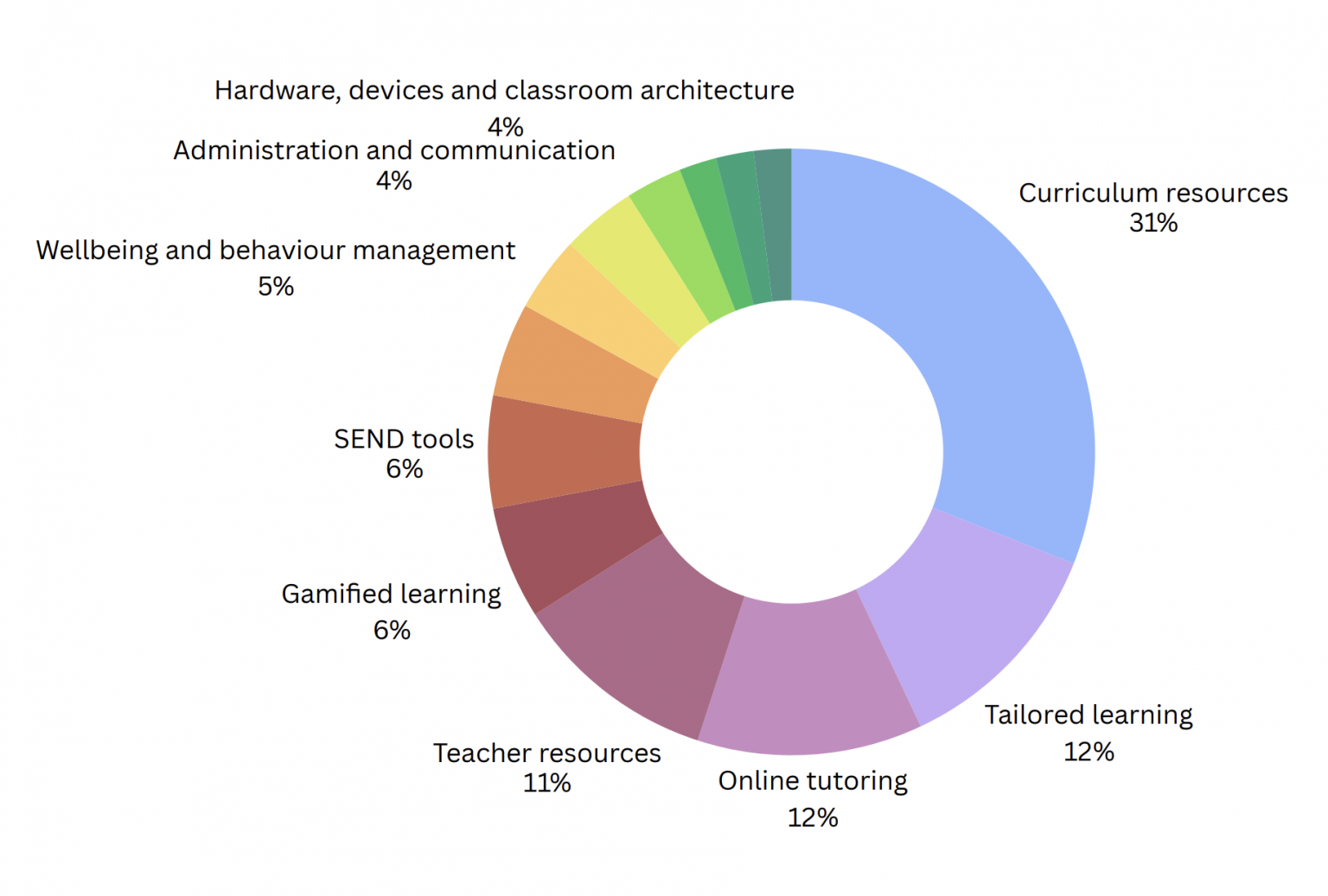 EdTech | EdTech in the UK: Mapping the landscape